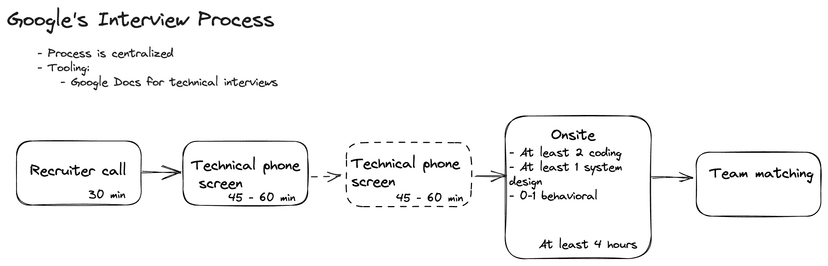 A Senior Engineer S Guide To Google Interviews