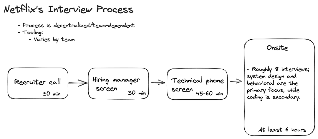 A Senior Engineer’s Guide to Netflix Interviews